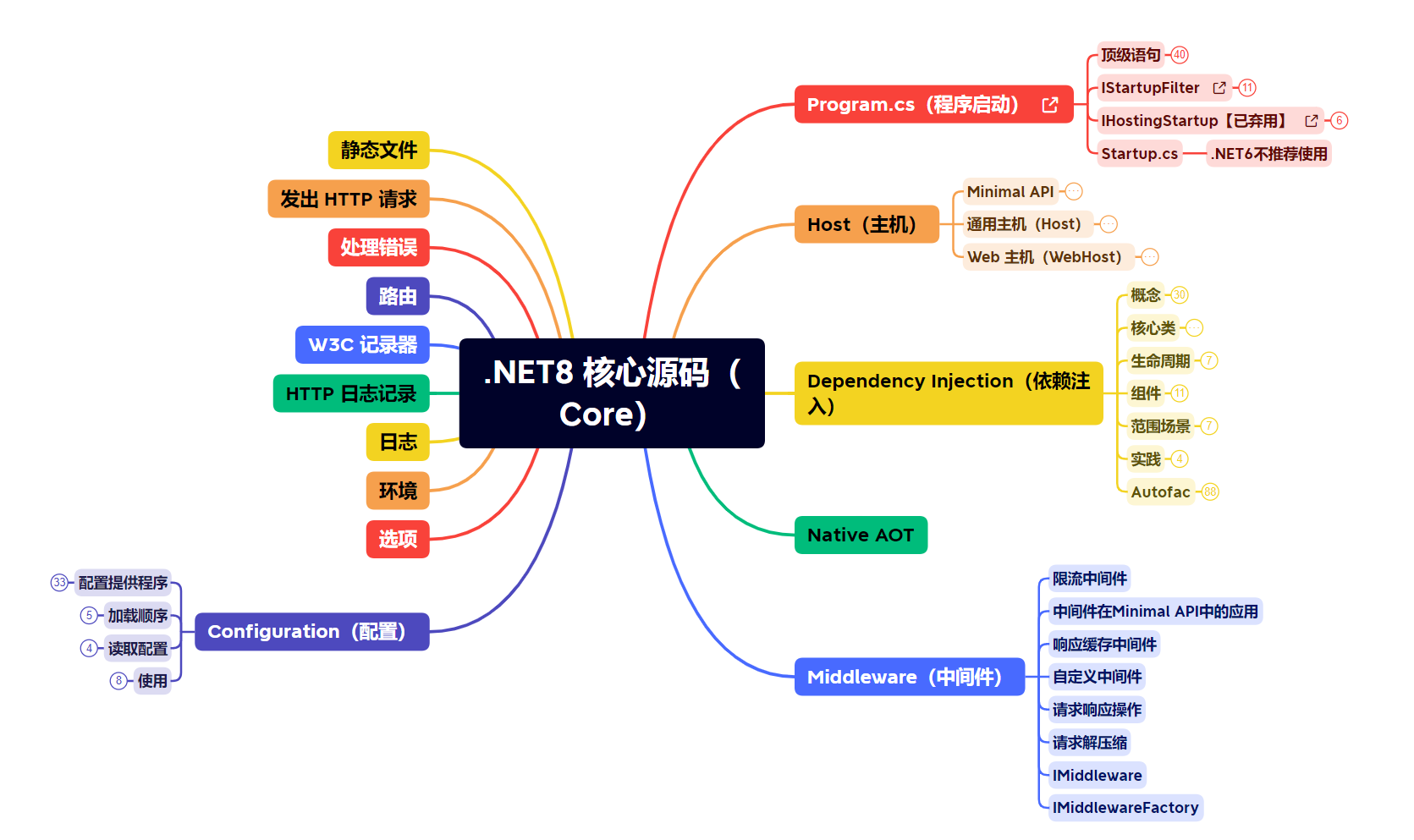 总览 | Easy-DotNET